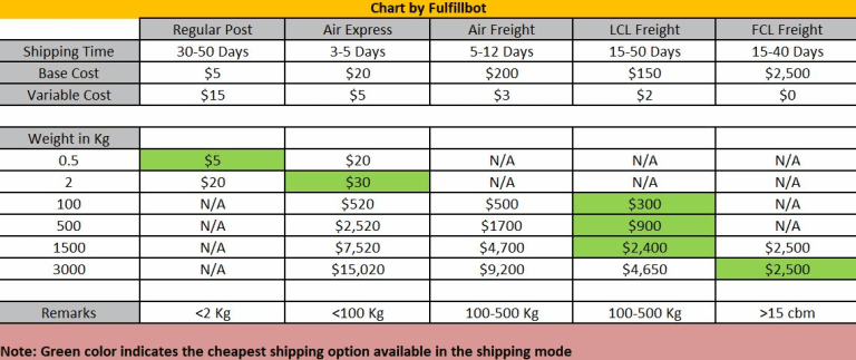 Ultimate Guide for Alibaba Shipping Costs - Fulfillbot